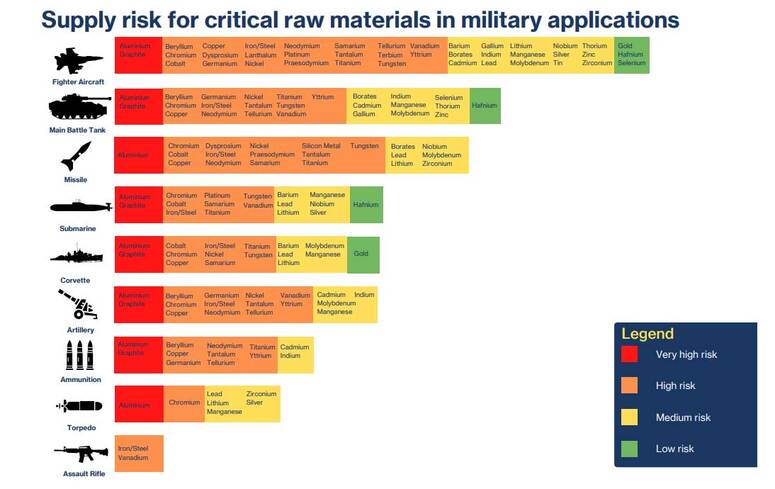 La OTAN publica una lista de 12 materiales críticos para la defensa ...